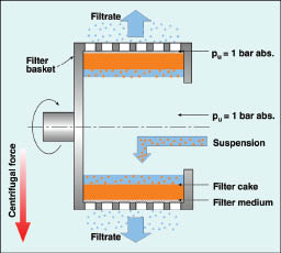 Filtration Centrifuges: An Overview - Chemical Engineering | Page 1