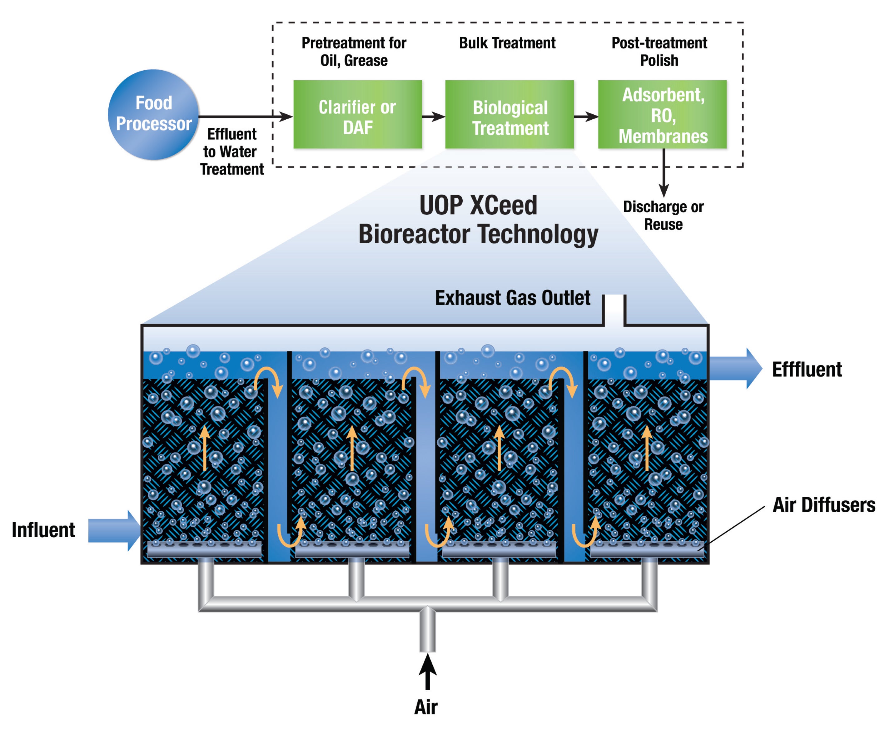 An energy-saving bioreactor for wastewater treatment - Chemical ...