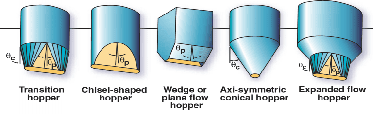 Guidelines for Solids Storage, Feeding and Conveying - Chemical ...