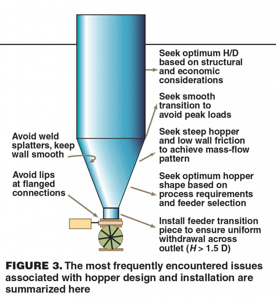 Guidelines for Solids Storage, Feeding and Conveying - Chemical ...