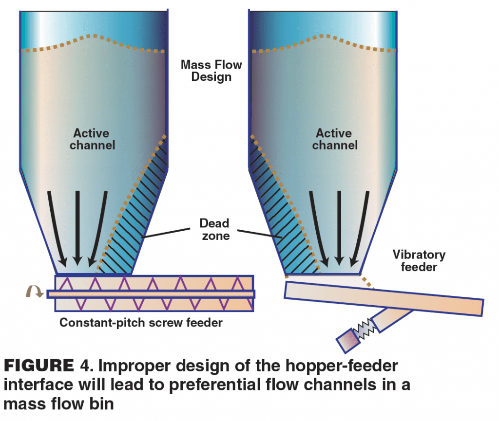 Guidelines for Solids Storage, Feeding and Conveying - Chemical ...