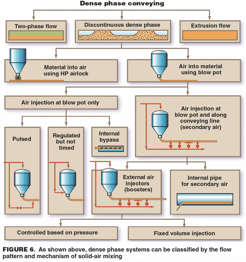 Guidelines for Solids Storage, Feeding and Conveying - Chemical ...