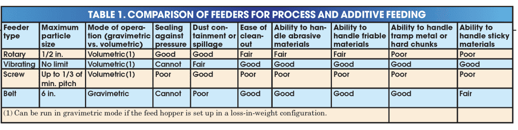 Guidelines for Solids Storage, Feeding and Conveying - Chemical ...