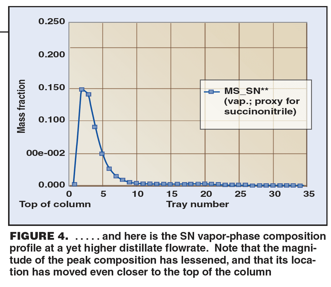 Minimize Trapped Components in Distillation Columns - Chemical ...