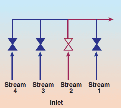 Stream Selection Assemblies For Analytical Instrumentation - Chemical ...