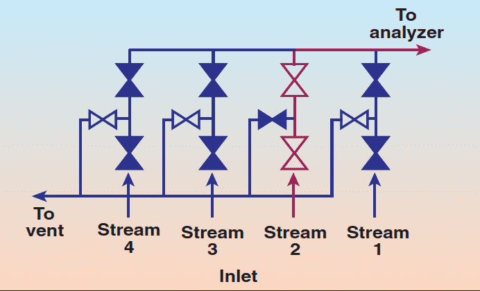 Stream Selection Assemblies For Analytical Instrumentation - Chemical ...