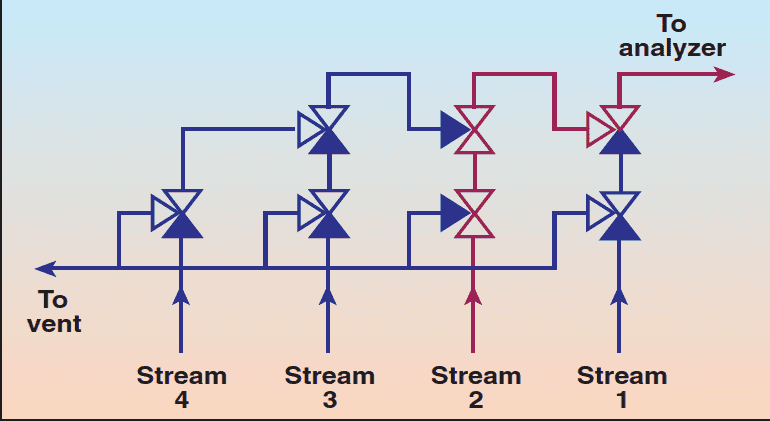 Stream Selection Assemblies For Analytical Instrumentation - Chemical ...