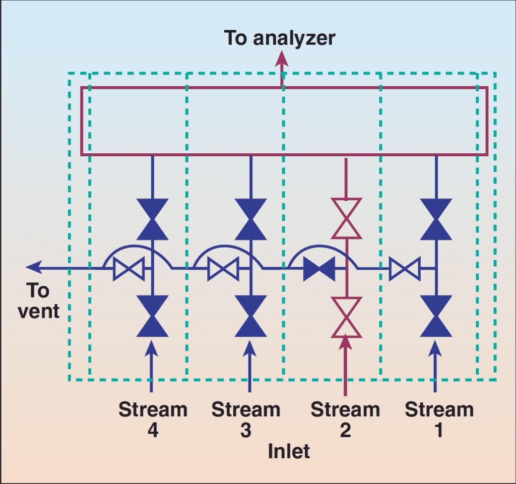 Stream Selection Assemblies For Analytical Instrumentation - Chemical ...