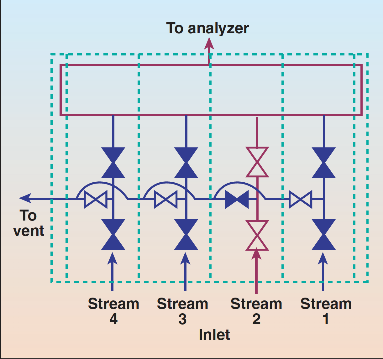 Stream Selection Assemblies For Analytical Instrumentation - Chemical ...