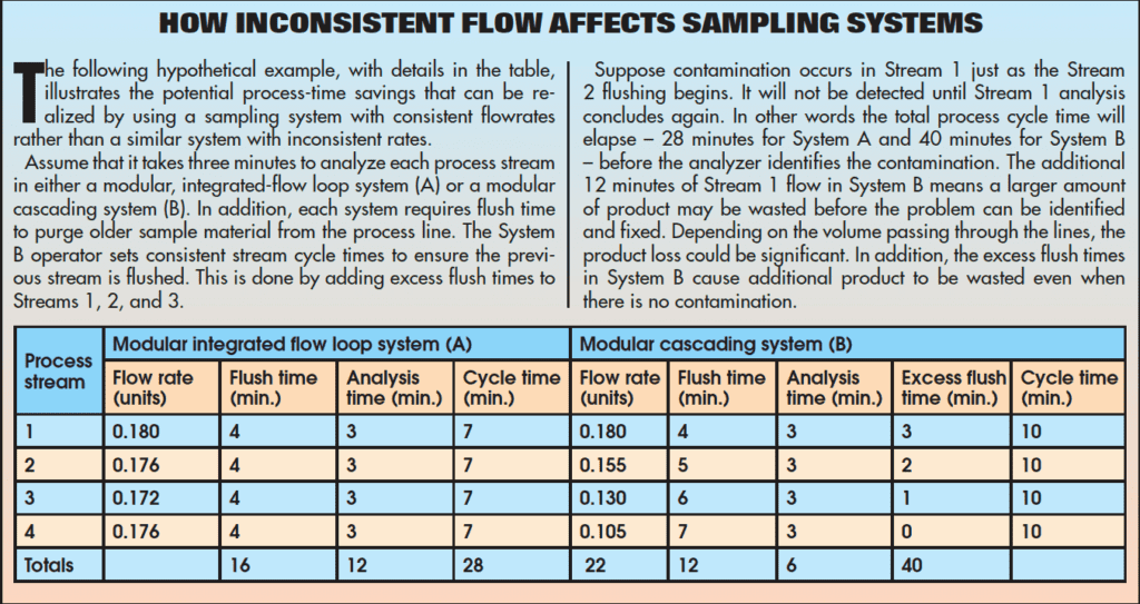 Stream Selection Assemblies For Analytical Instrumentation - Chemical ...