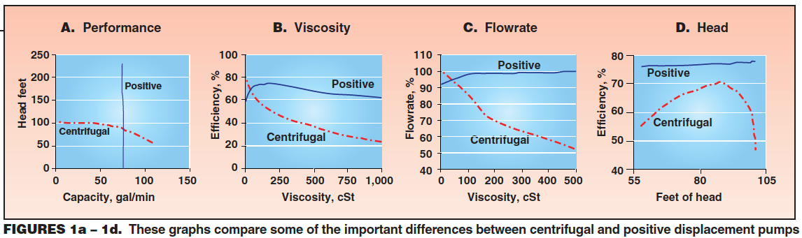 Selecting a Positive Displacement Pump | Page 1