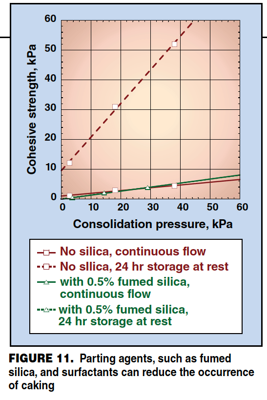 Solids Processing: Prevent Caking and Unintended Agglomeration ...