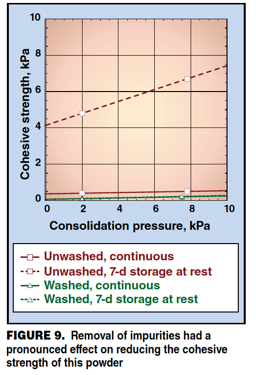 Solids Processing: Prevent Caking and Unintended Agglomeration ...