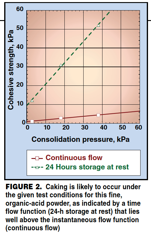Solids Processing: Prevent Caking and Unintended Agglomeration ...