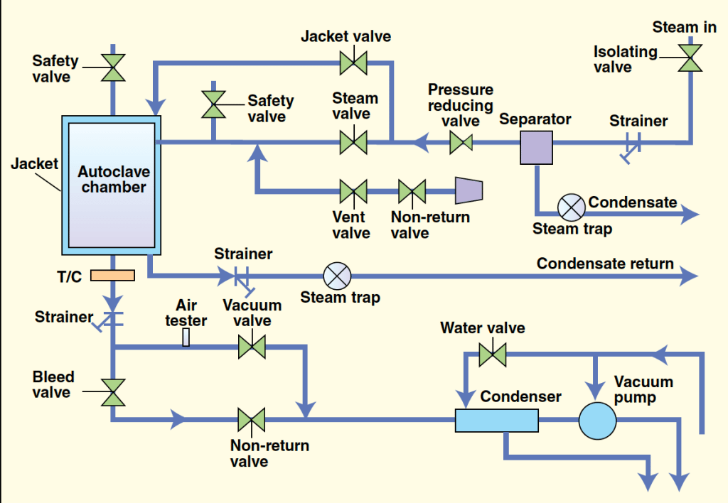 Novel and Conventional Approaches to Sterilization - Chemical ...