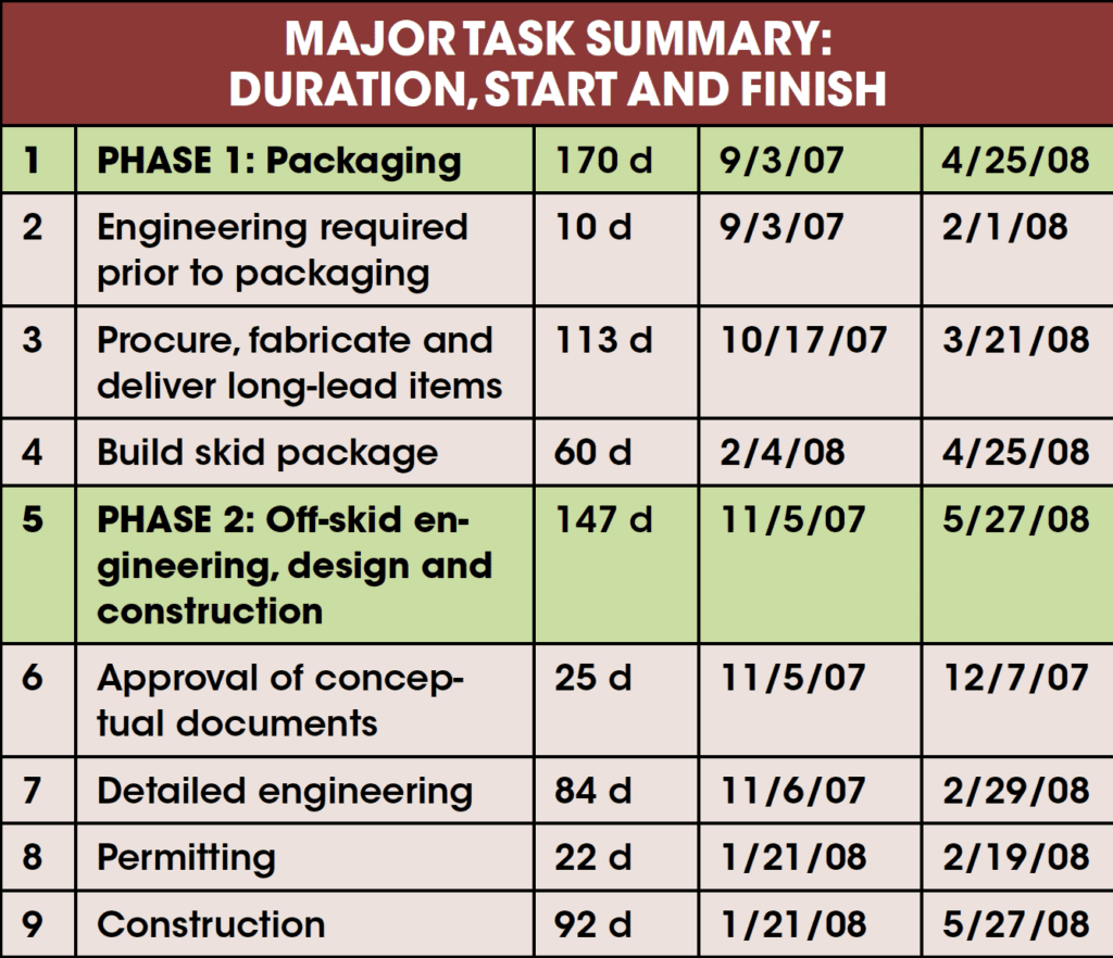 Revamps: Strategies for A Smooth Turnaround - Chemical Engineering | Page 1