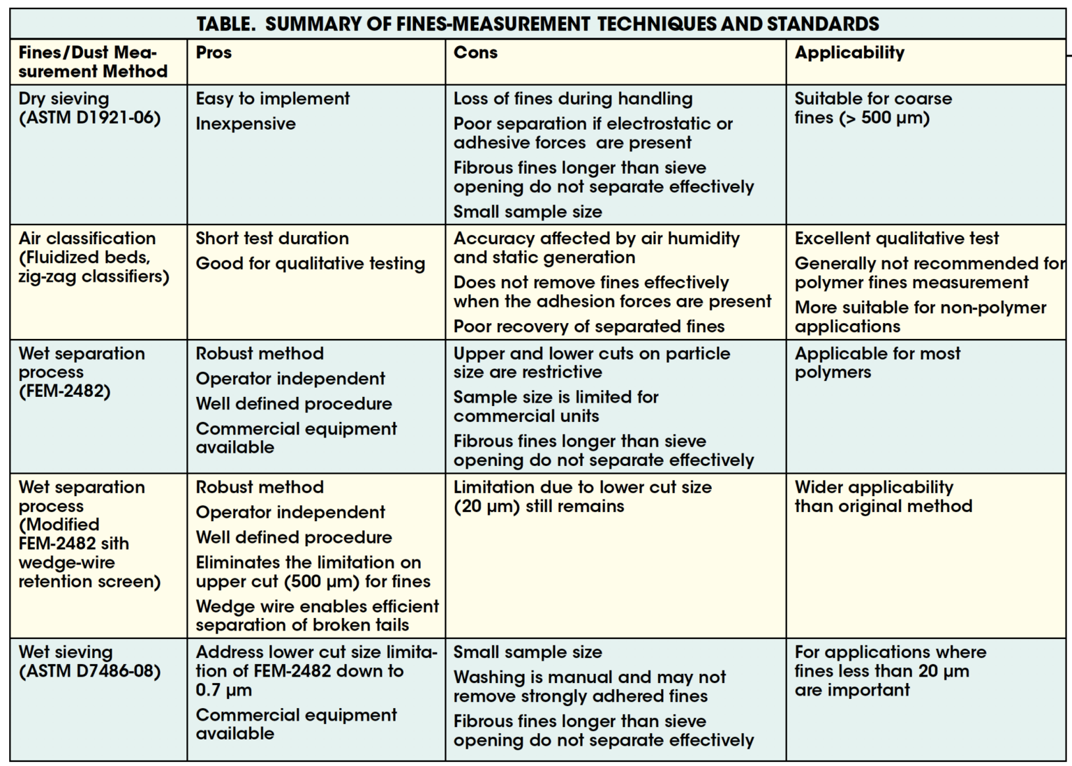 Measuring Dust and Fines In Polymer Pellets - Chemical Engineering | Page 1