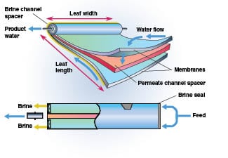 Strategies for Water Reuse - Chemical Engineering | Page 1