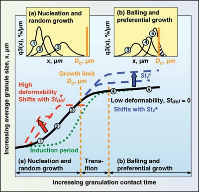 Agglomeration Technology: Mechanisms - Chemical Engineering | Page 1