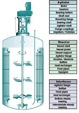 Mechanical Design Aspects for High-Performance Agitated Reactors ...