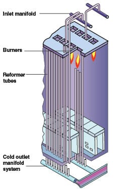 Hydrogen Production By Steam Reforming - Chemical Engineering
