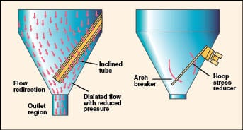 Using Inserts to Address Solids Flow Problems - Chemical Engineering ...