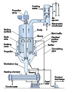 MSMPR Crystallization equipment - Chemical Engineering | Page 1