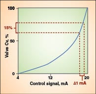 Process Pump Control - Chemical Engineering | Page 1
