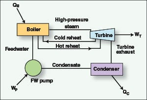 Steam Generation Thermodynamics - Chemical Engineering | Page 1