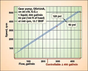 Process Pump Control - Chemical Engineering | Page 1