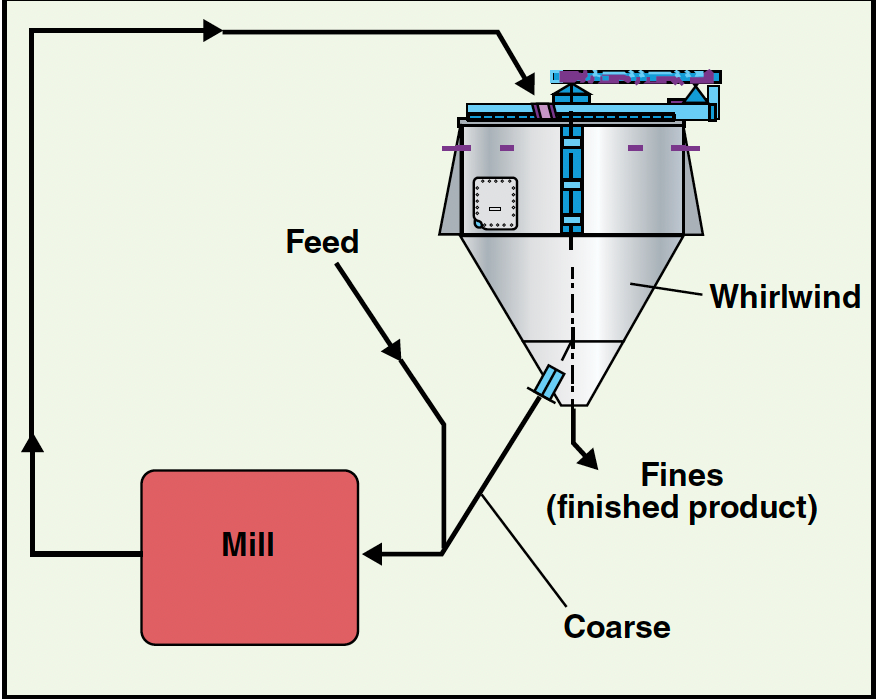 Mechanical Centrifugal Air Classifiers - Chemical Engineering | Page 1