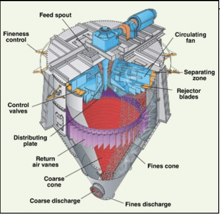 Mechanical Centrifugal Air Classifiers - Chemical Engineering | Page 1