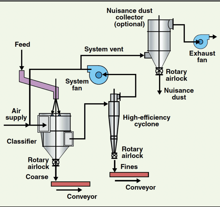 Mechanical Centrifugal Air Classifiers - Chemical Engineering | Page 1