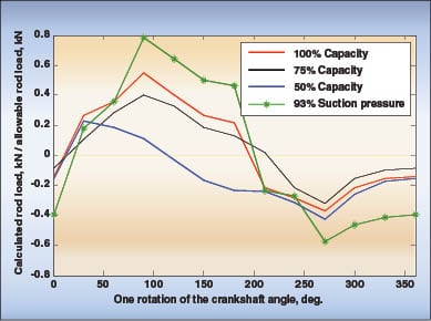 Optimizing Reciprocating Compressors for CPI Plants - Chemical ...
