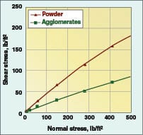 Consider Wet Agglomeration to Improve Powder Flow | Page 1