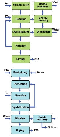 Streamlined terephthalic acid process lowers capital and operating ...