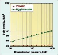 Consider Wet Agglomeration to Improve Powder Flow | Page 1