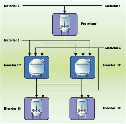 Solving Common Batch Problems: Controller-Based Systems - Chemical ...
