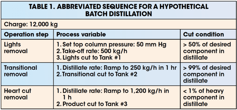 table1_distillation - Chemical Engineering