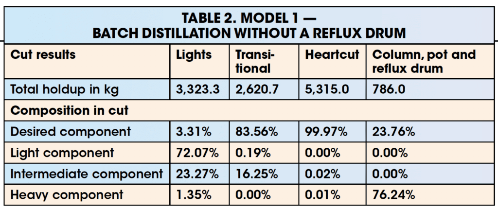 Distillation Back Mixing: Impact on Batch Yields - Chemical Engineering ...