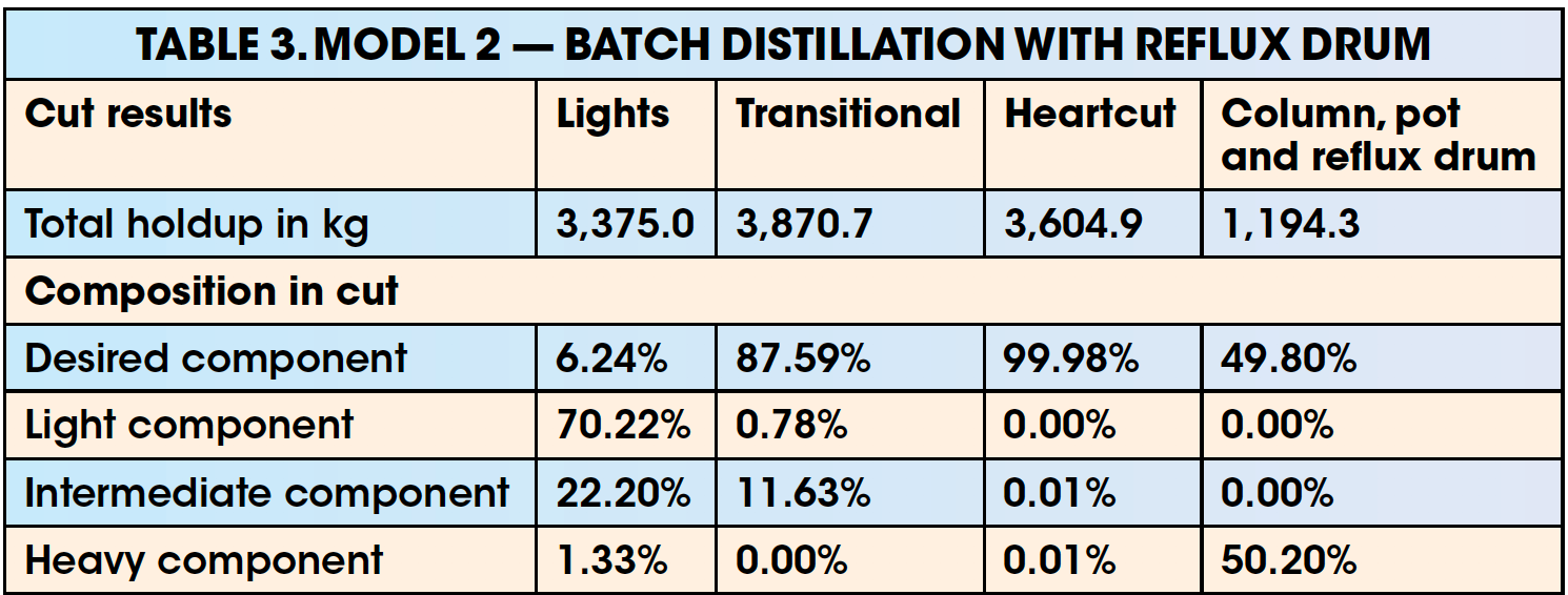 table3_distillation - Chemical Engineering