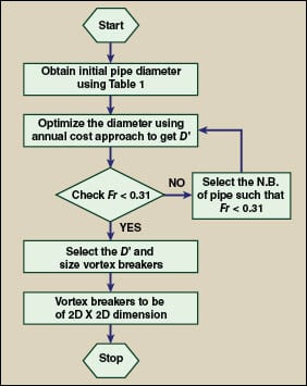 Reduce Gas Entrainment In Liquid Lines - Chemical Engineering | Page 1