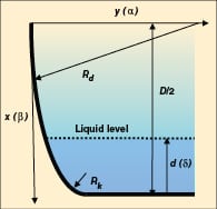 Calculate Liquid Volumes in Tanks with Dished Heads - Chemical ...