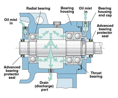Selecting Oil-Mist Systems - Chemical Engineering | Page 1