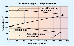 Energy Optimization Using Pinch Analysis - Chemical Engineering | Page 1