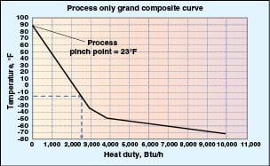 Energy Optimization Using Pinch Analysis - Chemical Engineering | Page 1