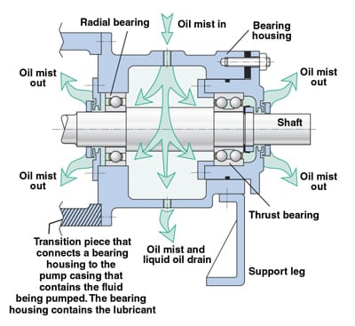 Selecting Oil-Mist Systems - Chemical Engineering | Page 1