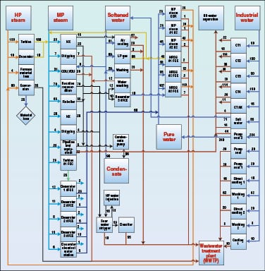 Water-saving strategies for the CPI - Chemical Engineering | Page 1