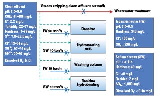 Water-saving strategies for the CPI - Chemical Engineering | Page 1