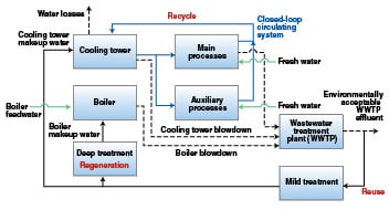 Water-saving strategies for the CPI - Chemical Engineering | Page 1